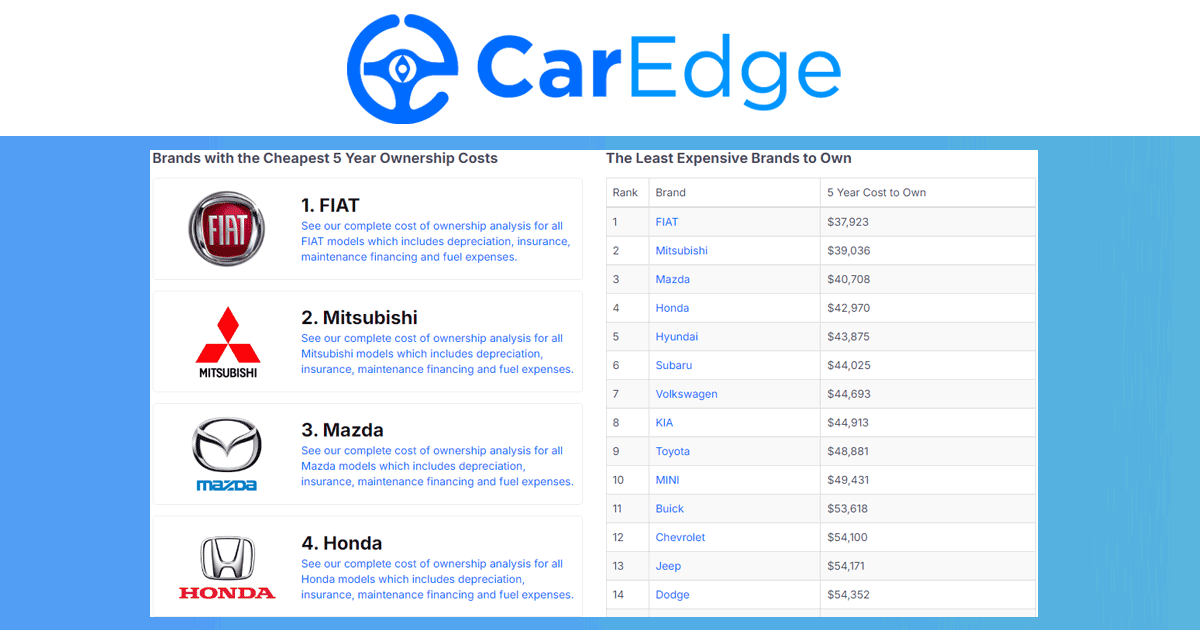 Ranking the Least Expensive Cars to Own