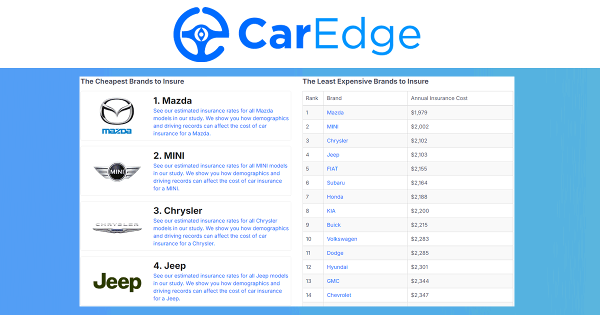 Ranking the Least Expensive Cars to Insure